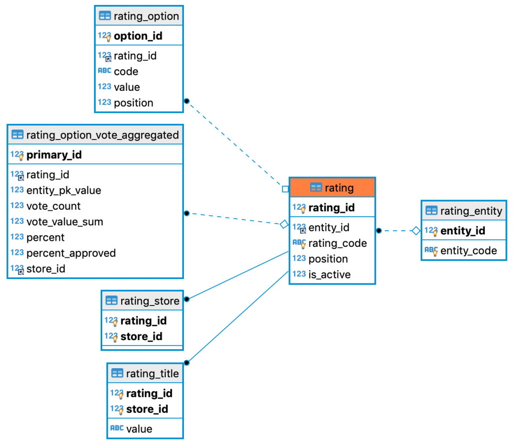 magento-product-review-ratings-schema - MagePsycho Blog